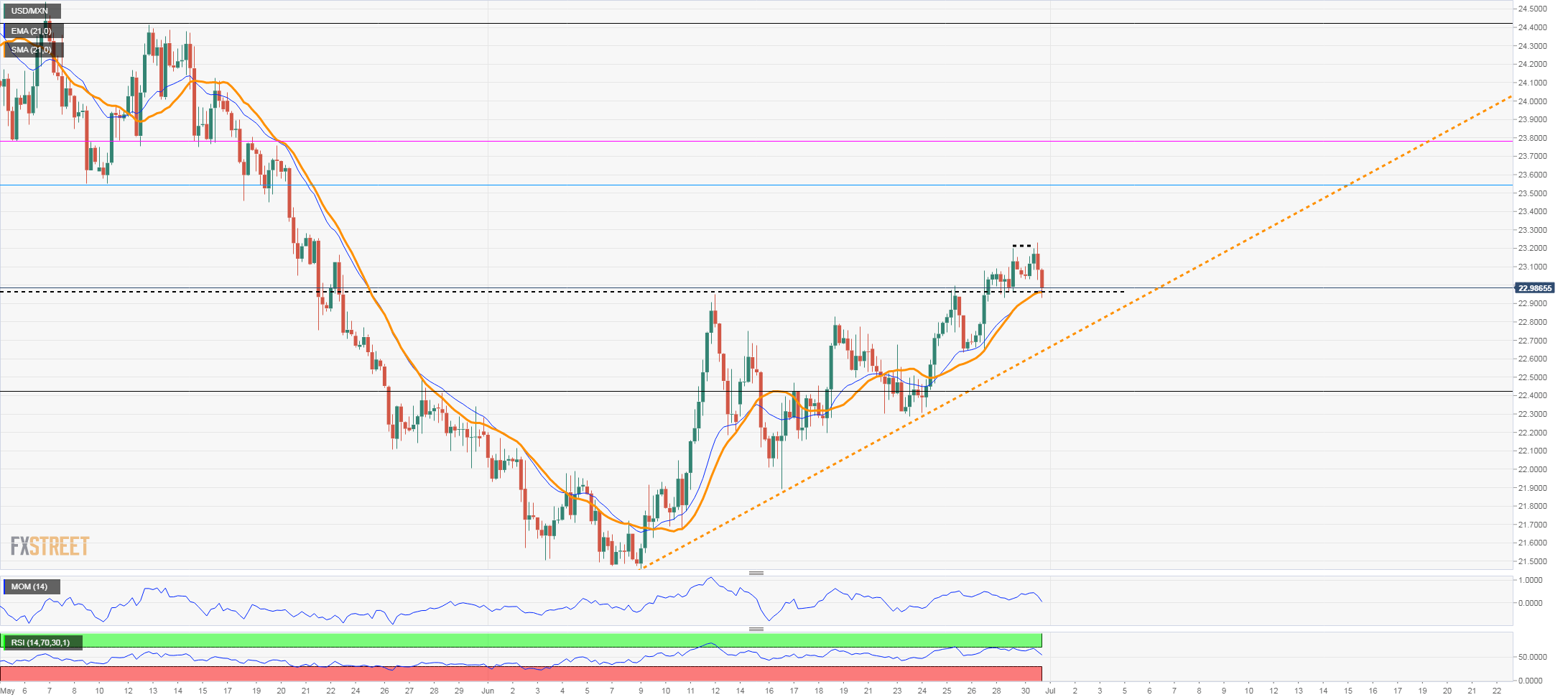 USD MXN Price Analysis Mexican Peso Recovers After Another Failure At